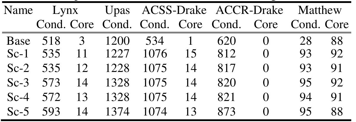 Creep results (microstrains) for ice loading scenarios