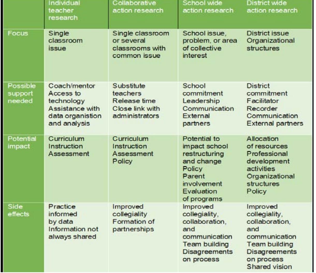 Examples of action research