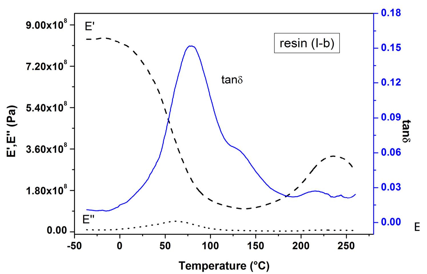 Shows a broad peak with two maxima at 74 and 126 °c for tan