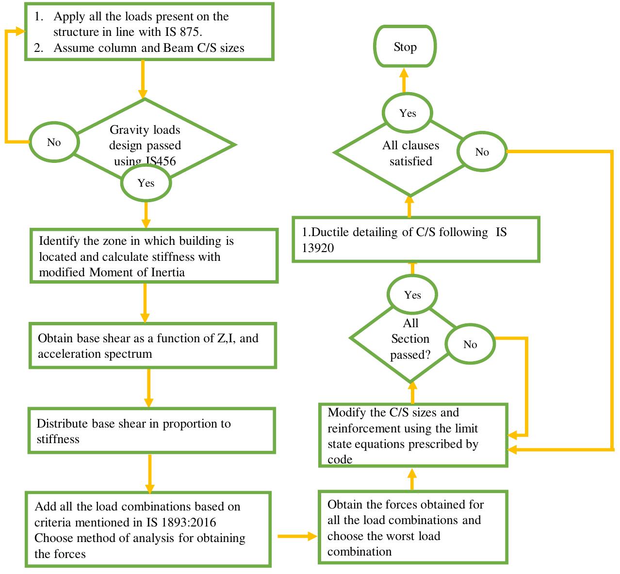 flow chart of fbd procedure used to design the selected
