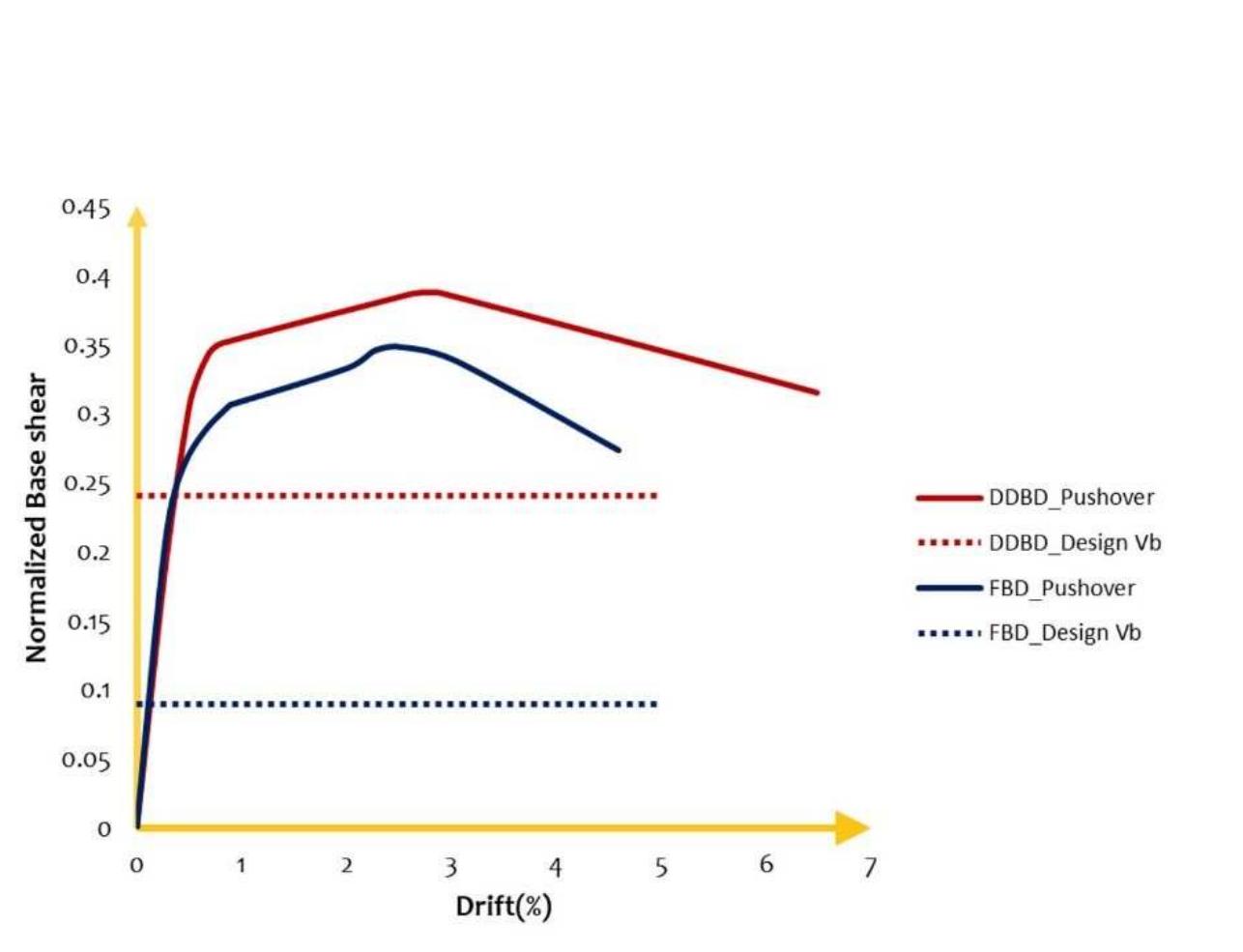 normalized pushover curves for 3 storey structure