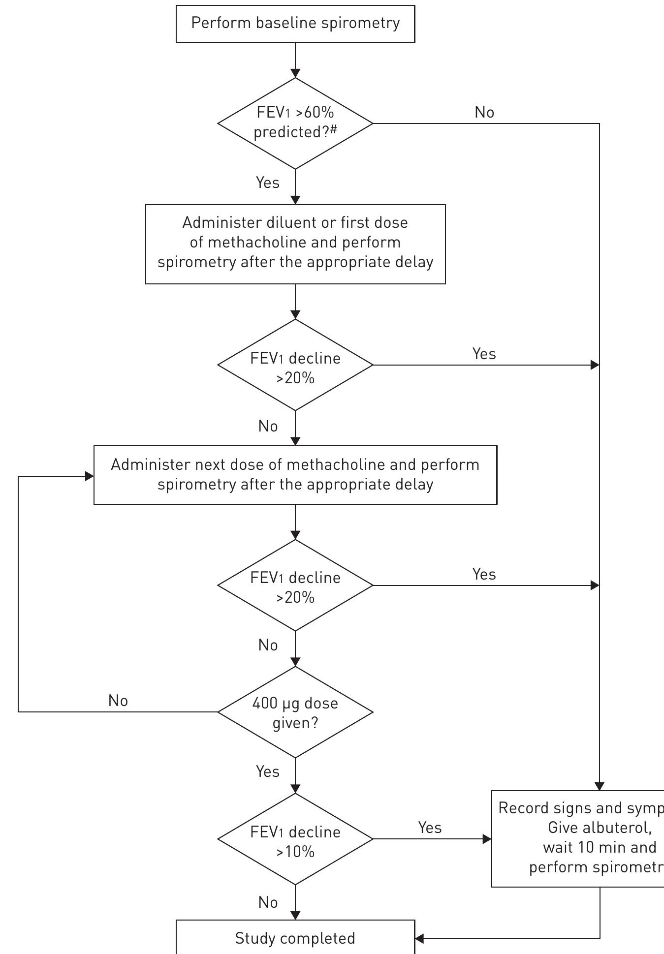 Testing sequence flow chart. fev1: forced expiratory volume