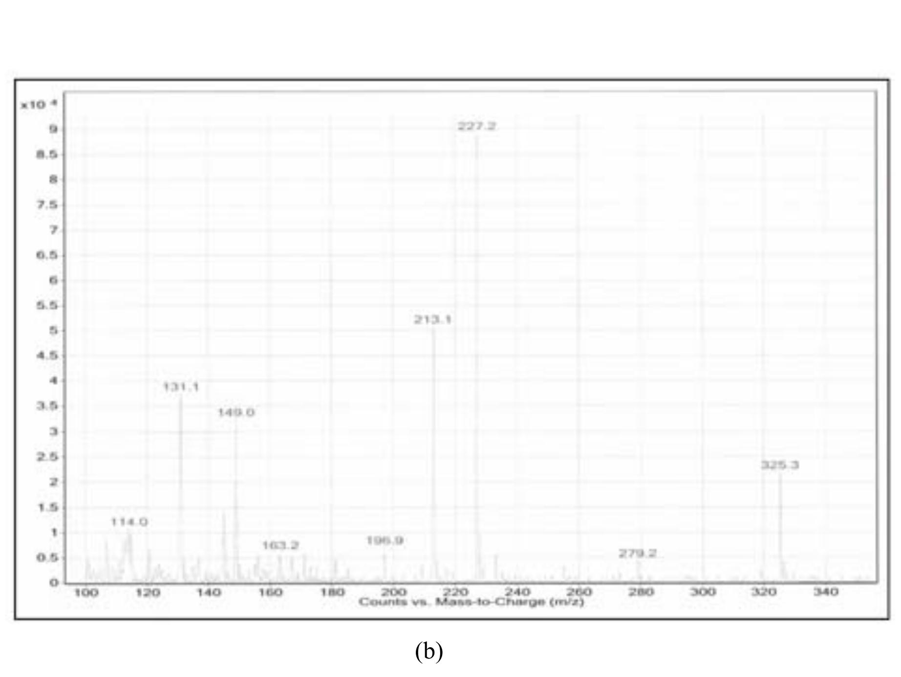 Mass spectra of (a) amide degradation product, (b) acid