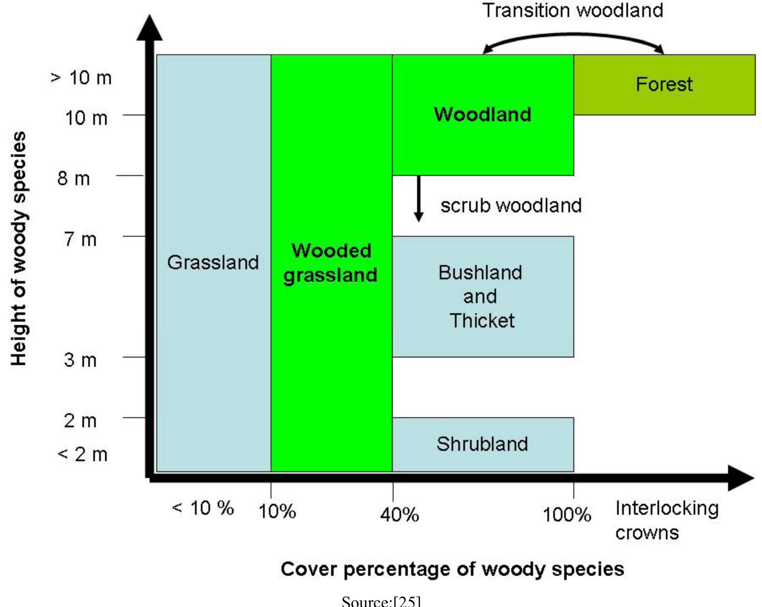 Broadly, it is defined as vegetation dominated by woody