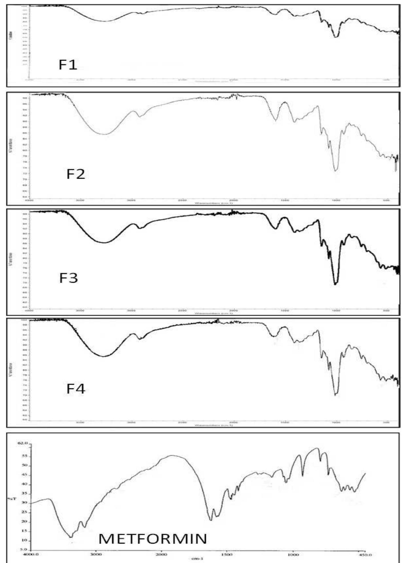 Ir spectrum of metformin hcl-ca alginate microsphere