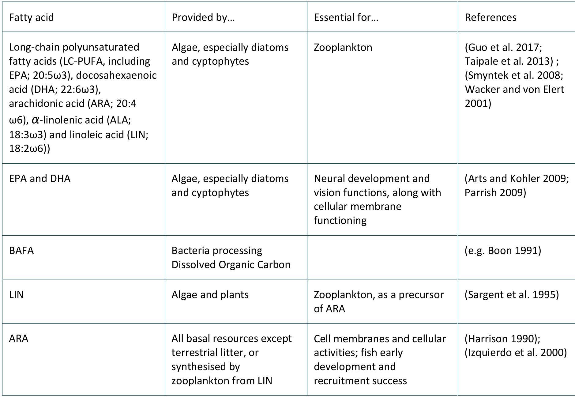 Summary of fatty acid sources and function table 2.