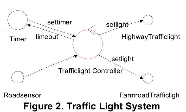 Figure 2 Uml To Systemverilog Synthesis For Embedded