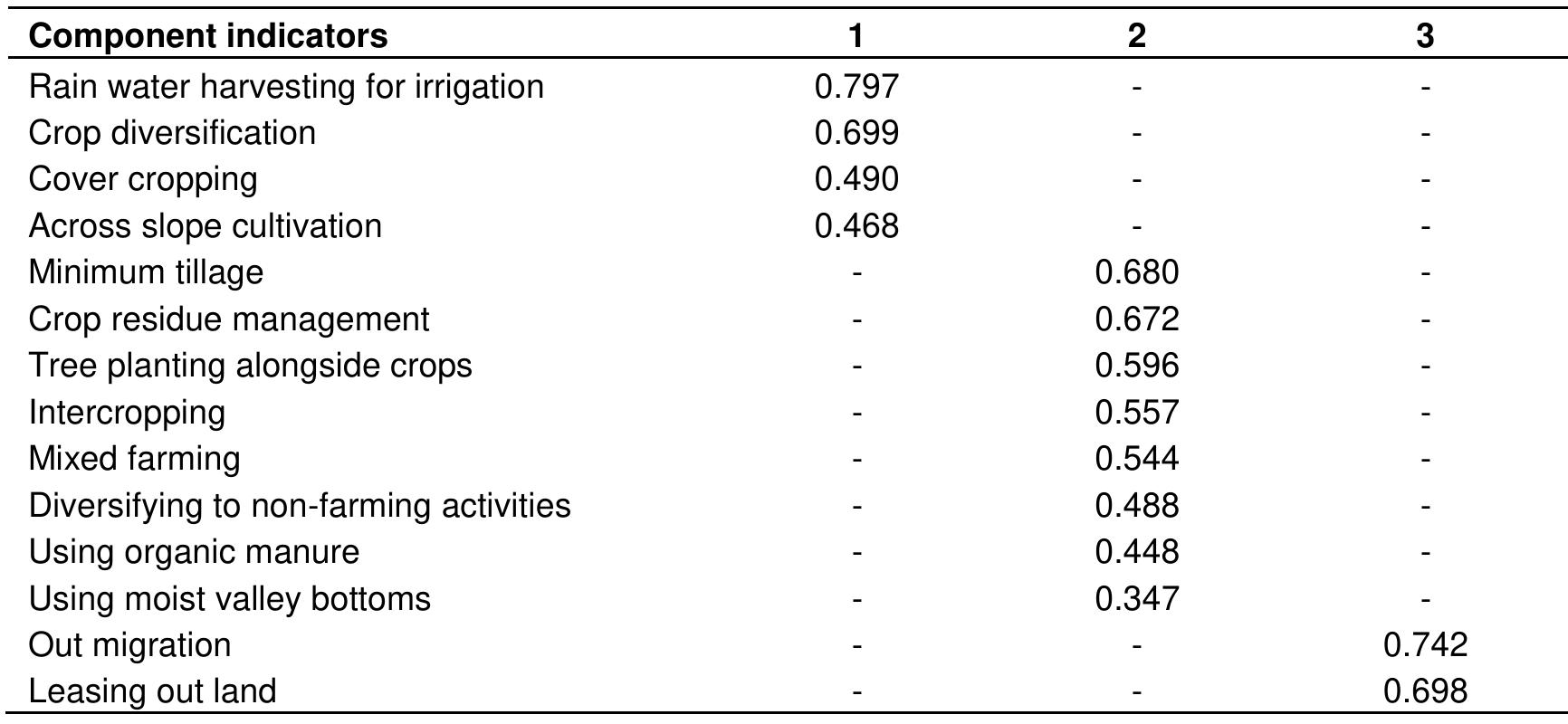 Extraction method: principal component analysis. rotation