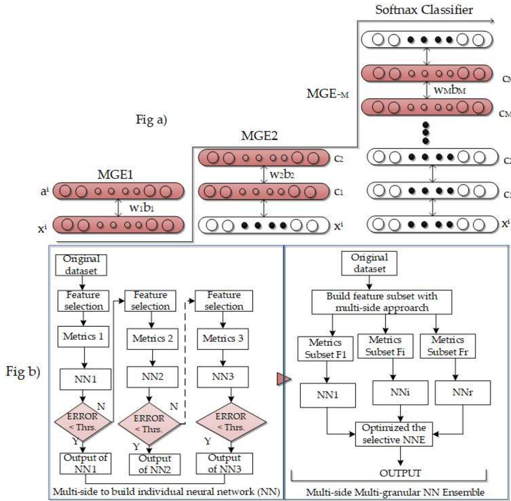Fig a) deep multi-granularity encoding neural network
