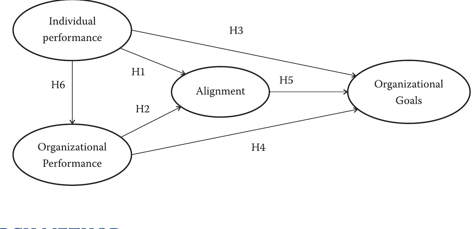 Conceptual model of research