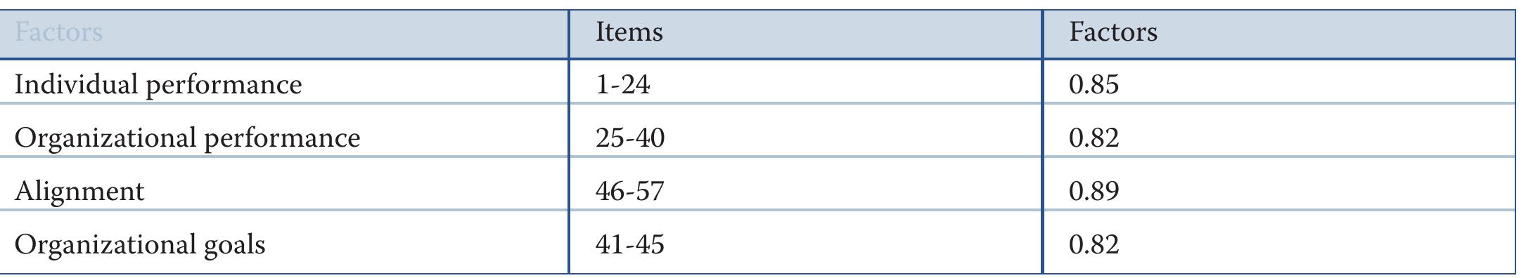 Components of the questionnaire