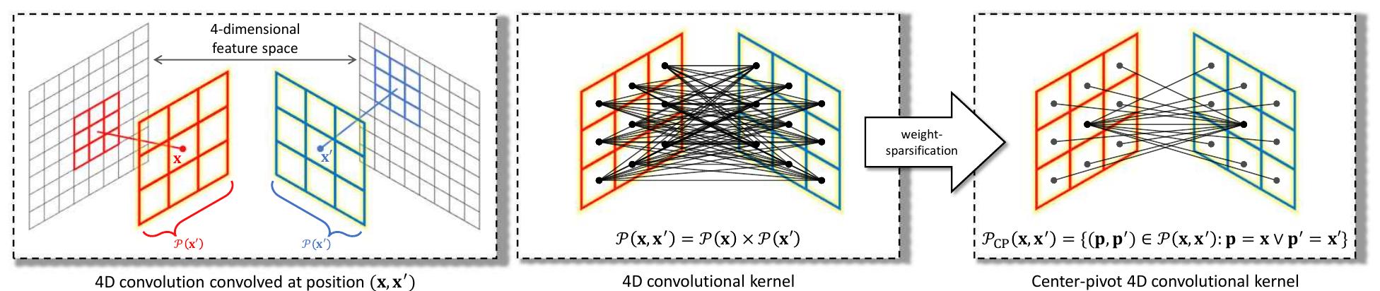 4d convolution (left) and weights of 4d kernel [58, 81]
