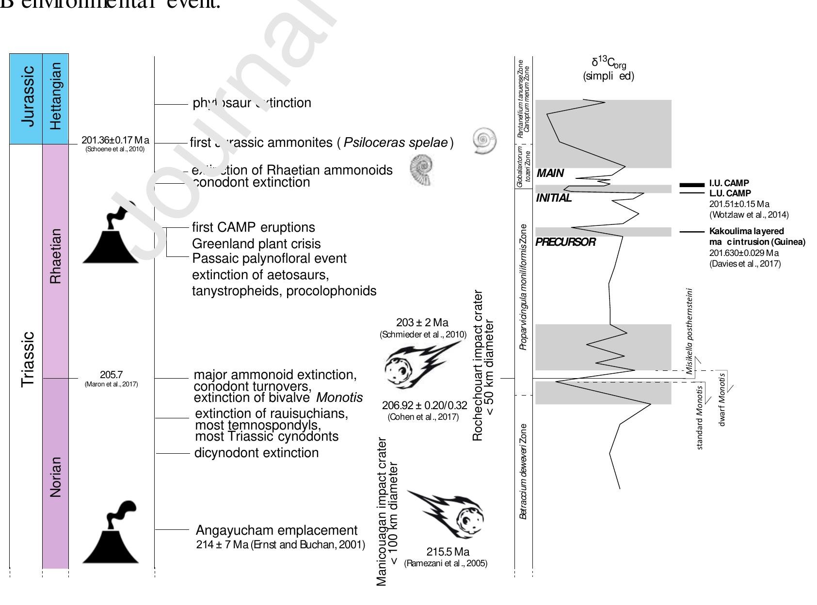 Figure 6 - The Late Triassic Extinction at the