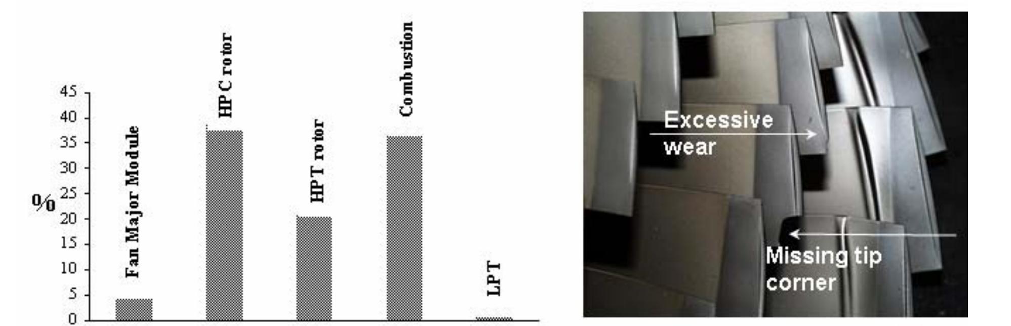 Hpc blades findings a, the parts of the hpc which are more