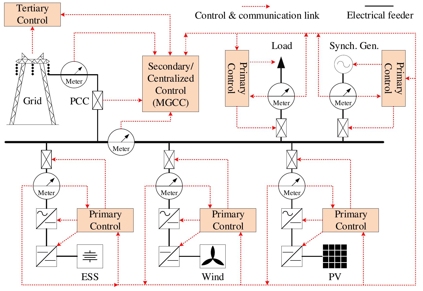 Typical configuration of a microgrid.