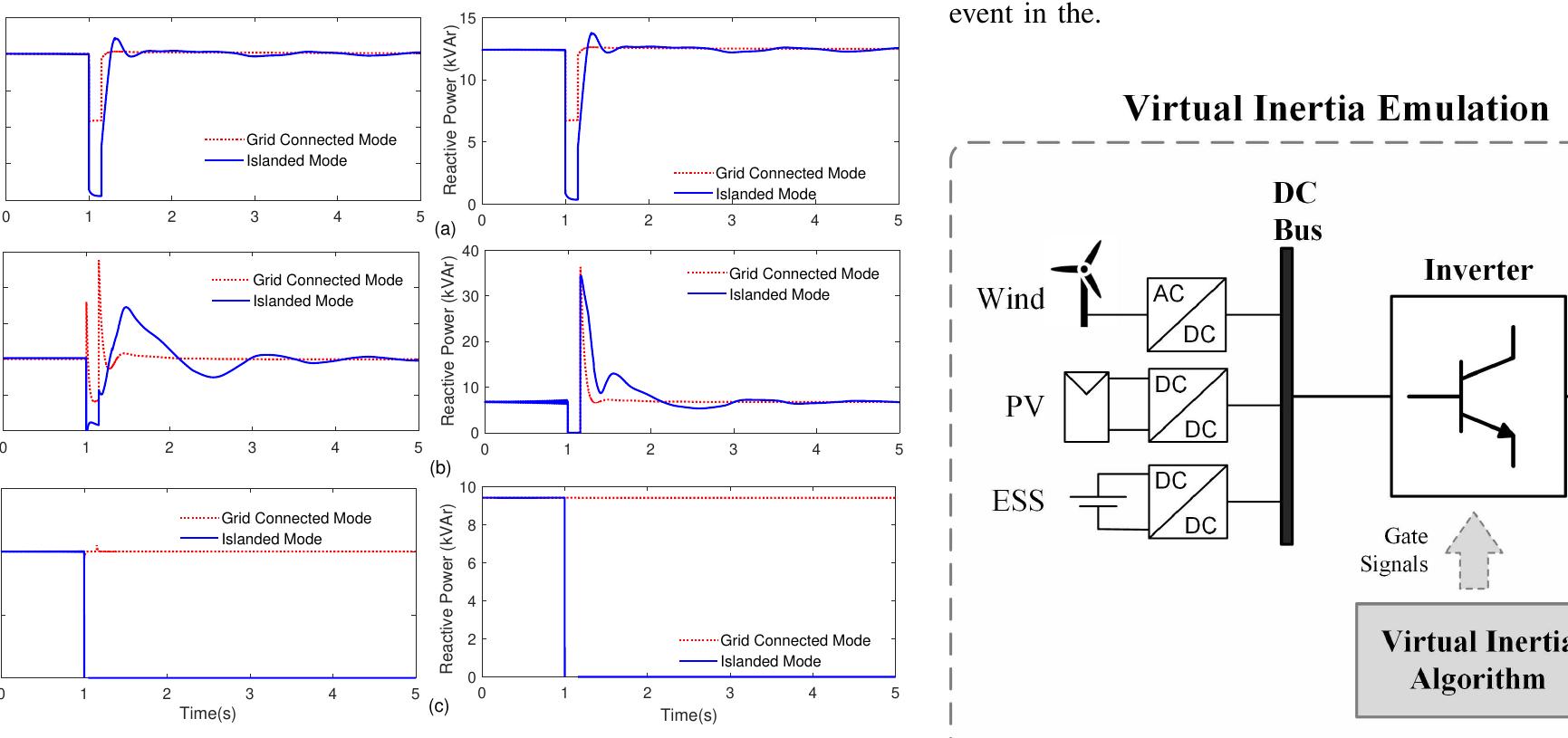Dynamic characteristics of different load types during a