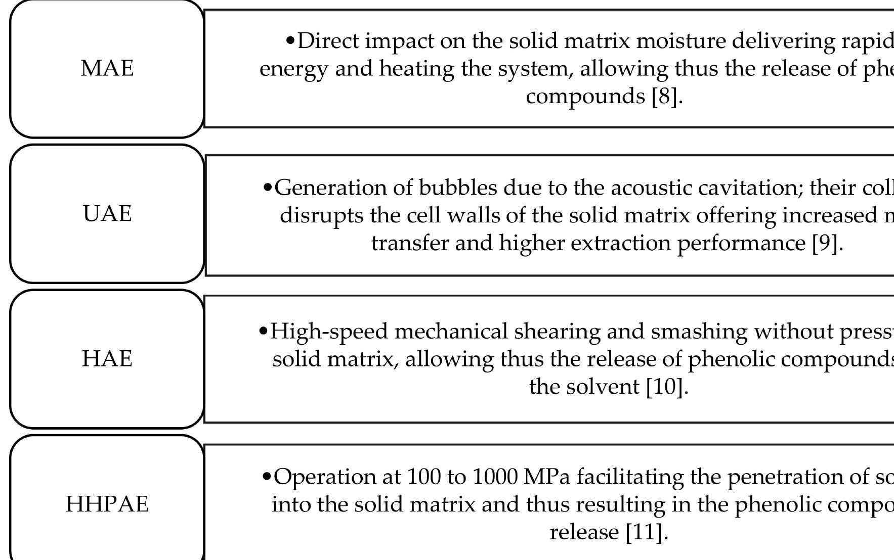 The main mechanism of action of assisted extraction