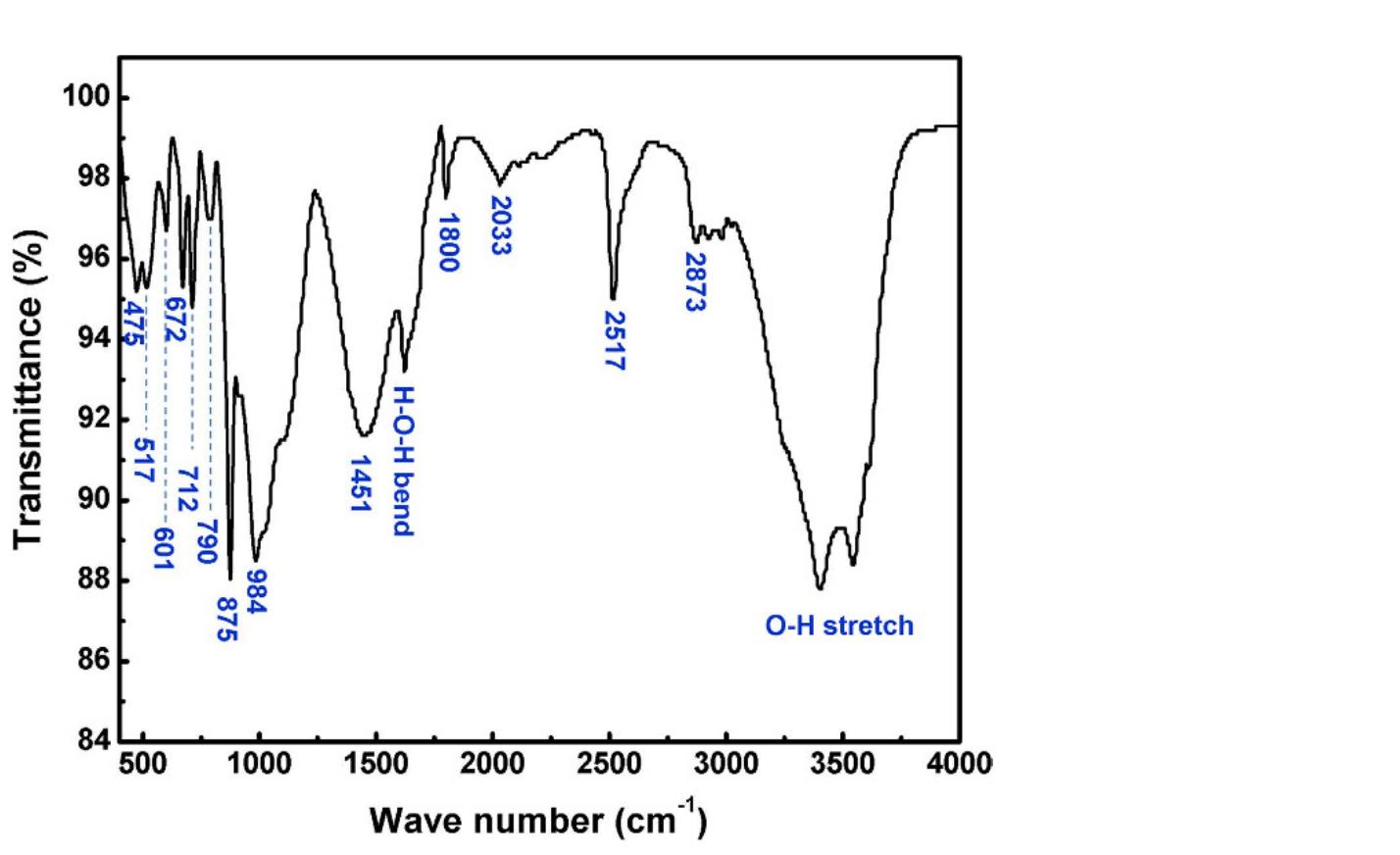 Typical ftir spectra of the dust sample.