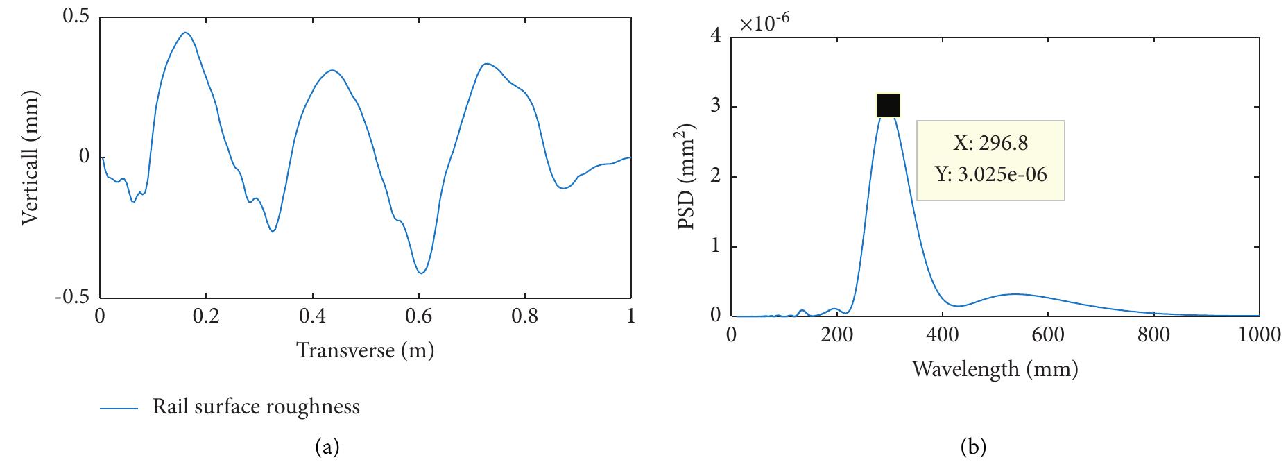 (a) the surface roughness of the rail surface. (b) the power