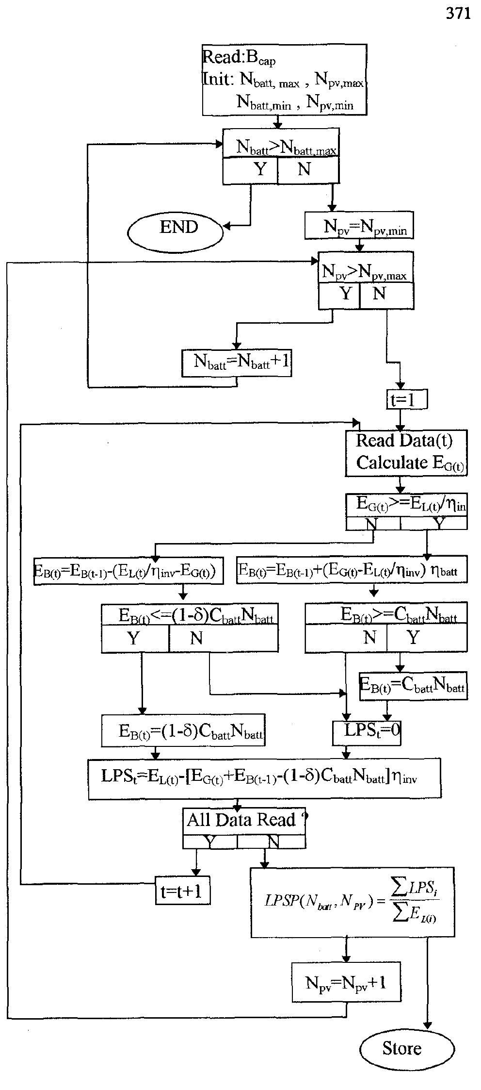 Flowchart diagram for the calculation of lpsp. for a given
