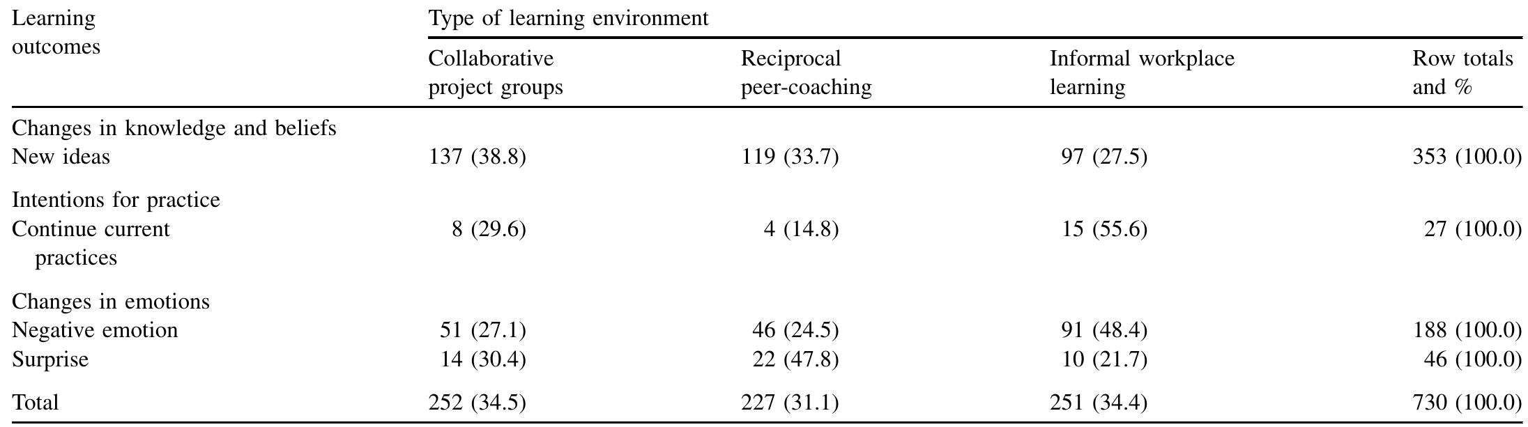 Cross-tabulations of learning outcomes and type of learning