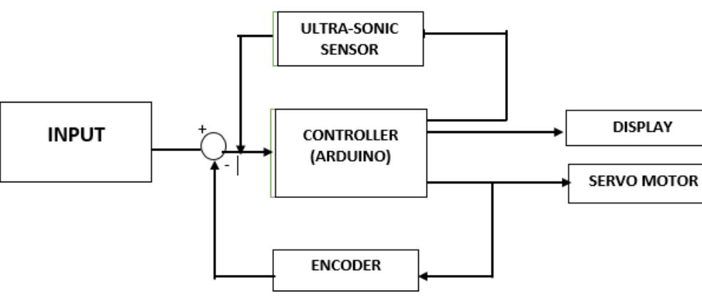 System block diagram: ‘igure 2 represents the system’s block