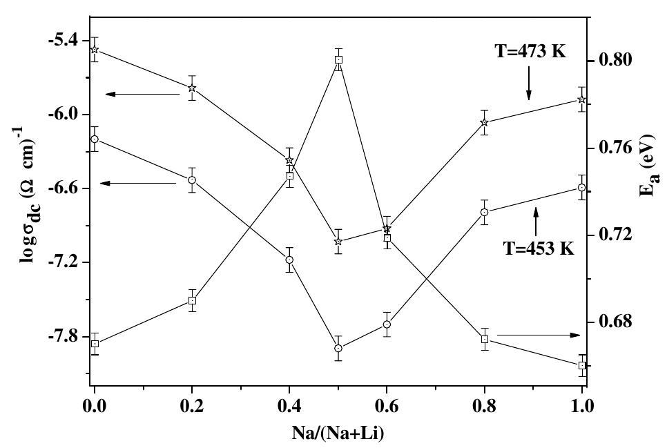Plots of conductivity and activation energy versus