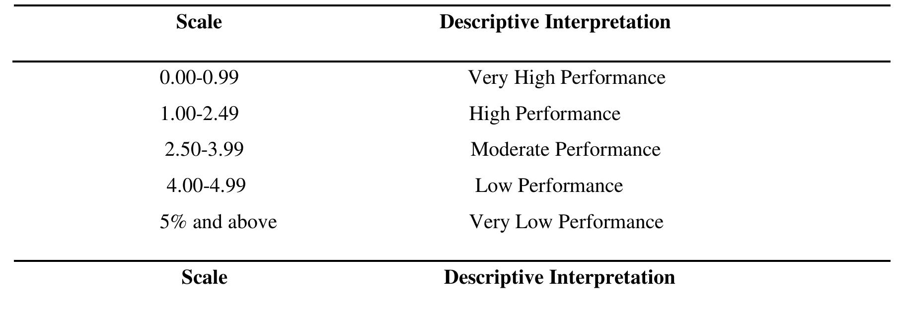 The scale used in interpreting the weighted means for the