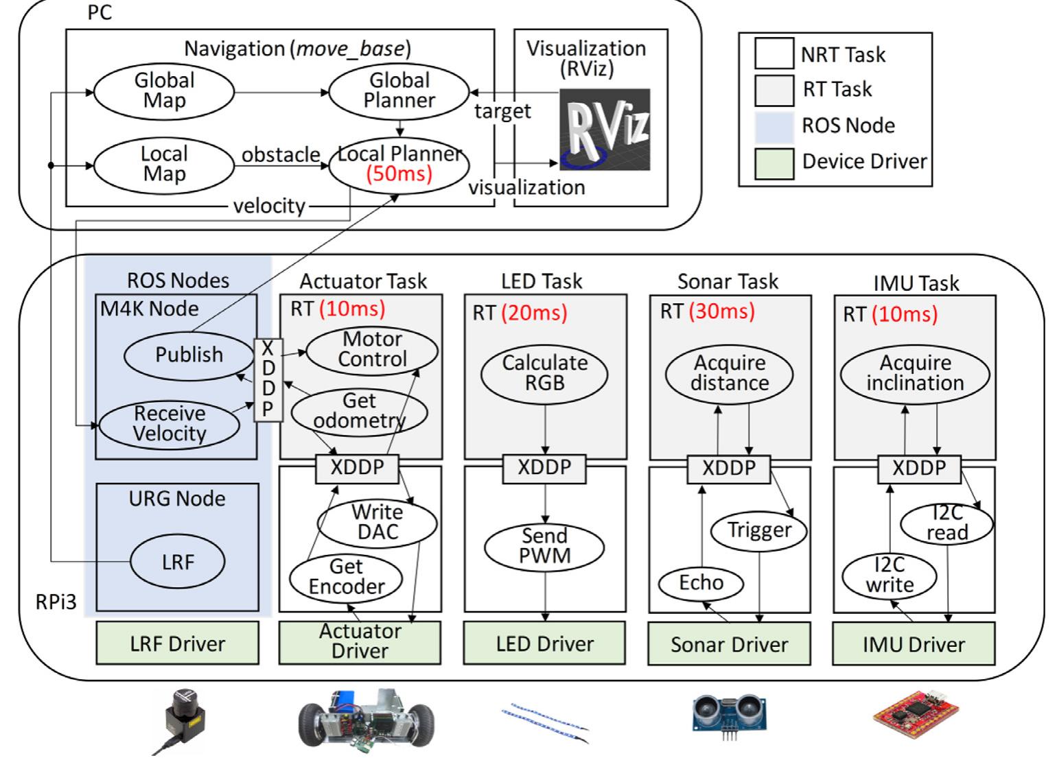 Deployment diagram of the real-time control architecture to