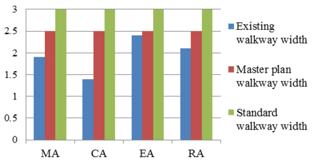 2: the existing, master plan and standard walkway width