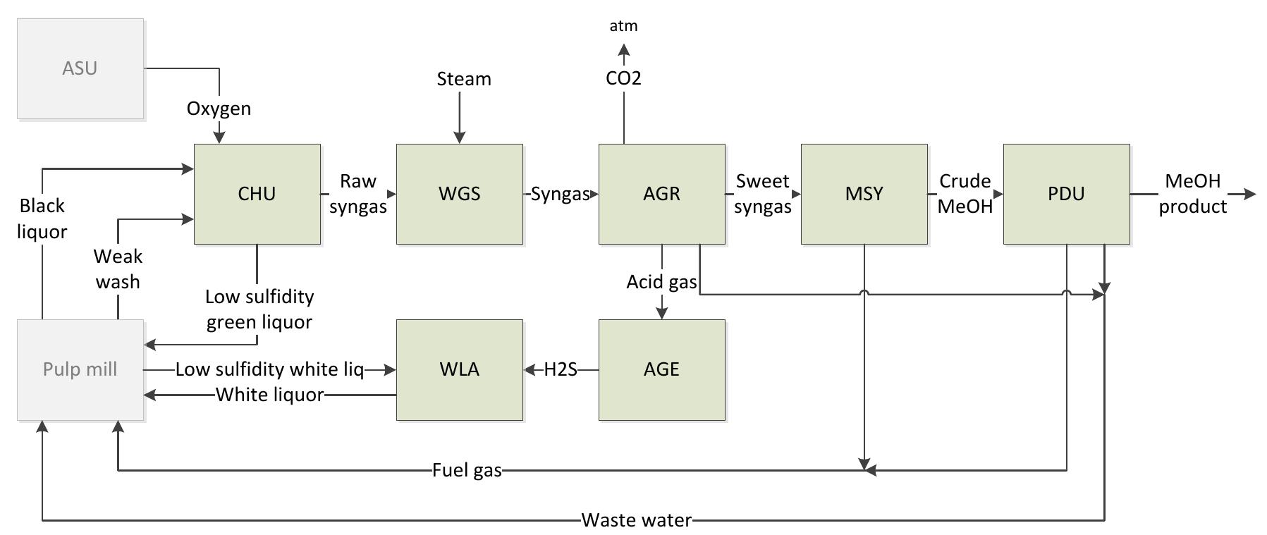 Simplified flowsheet for the methanol production plant. a