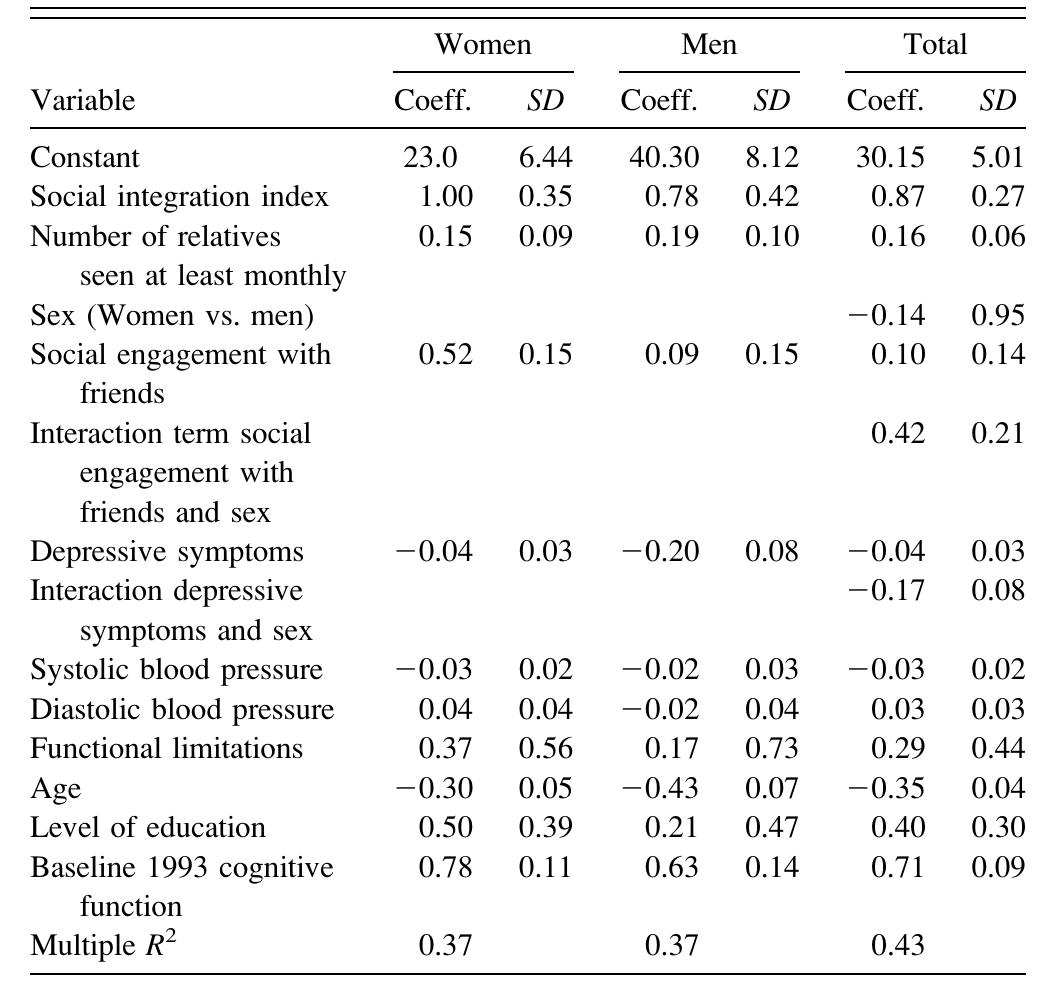 Note: coeff. = coefficient. table 3. final multiple