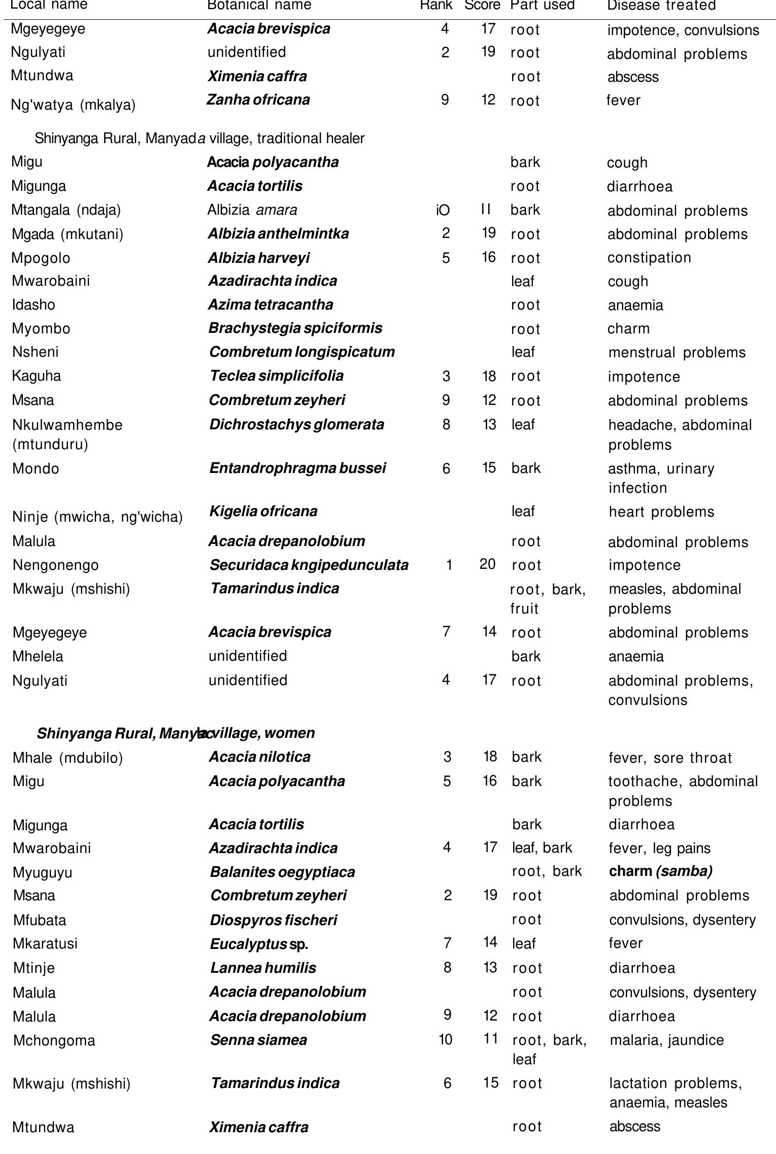 Table 38 - from Indigenous knowledge of medicinal trees and