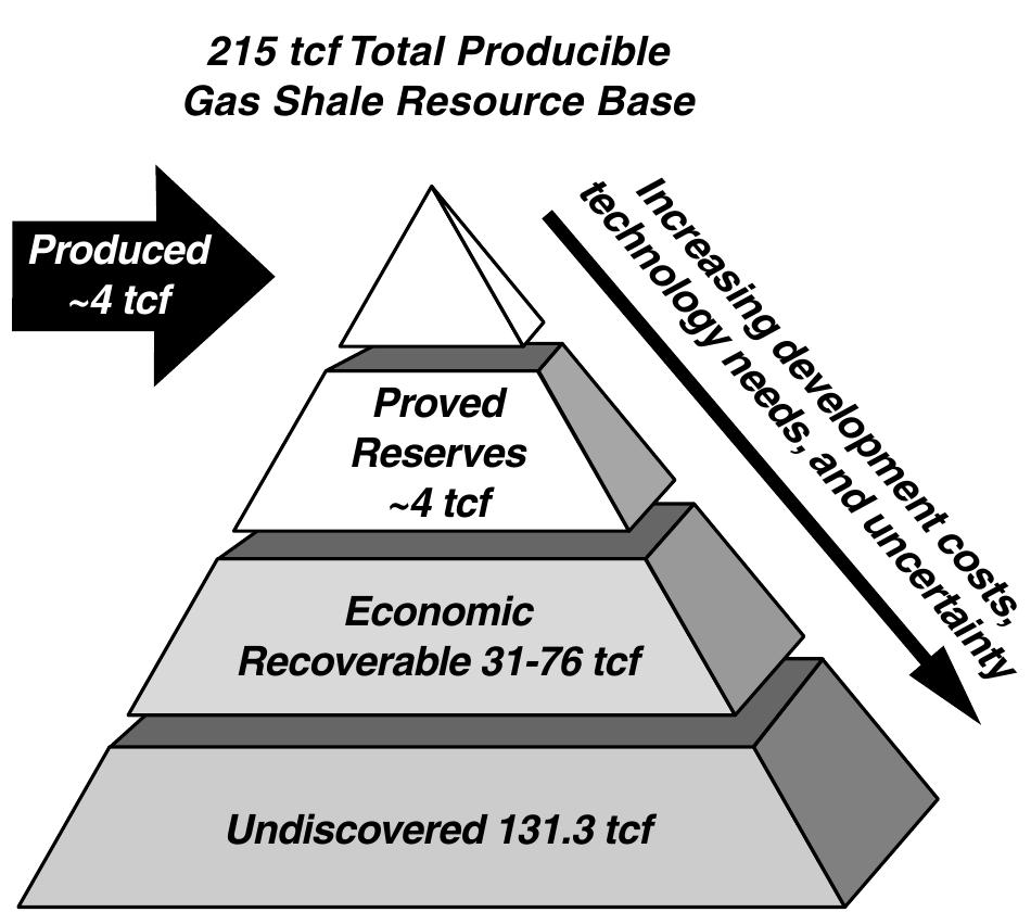 Resource pyramid depicting total shale-gas resource base