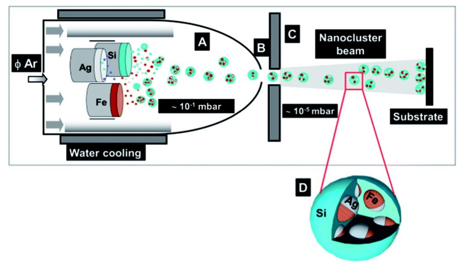 Exemplification of inert gas condensation method of