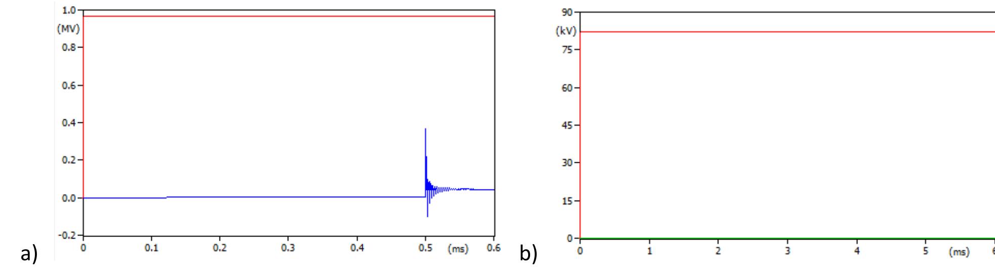 A) voltage on ocs wire at first tower near substation, b)