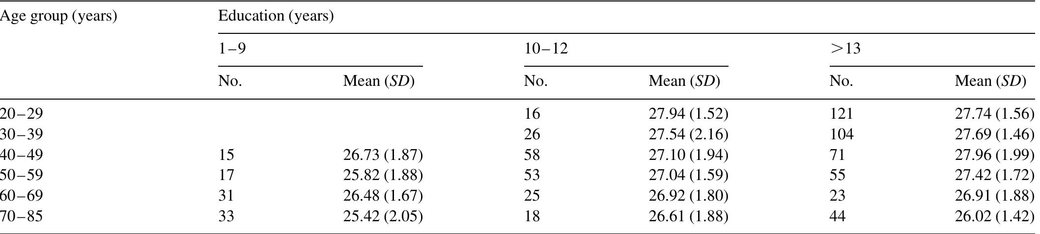Montreal cognitive assessment (moca) score by age and