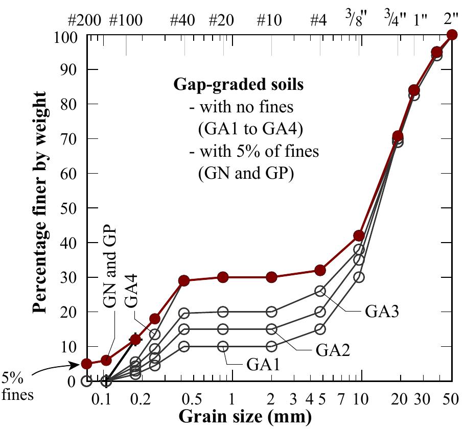 Grain-size distribution curves of upstream soils figure 2