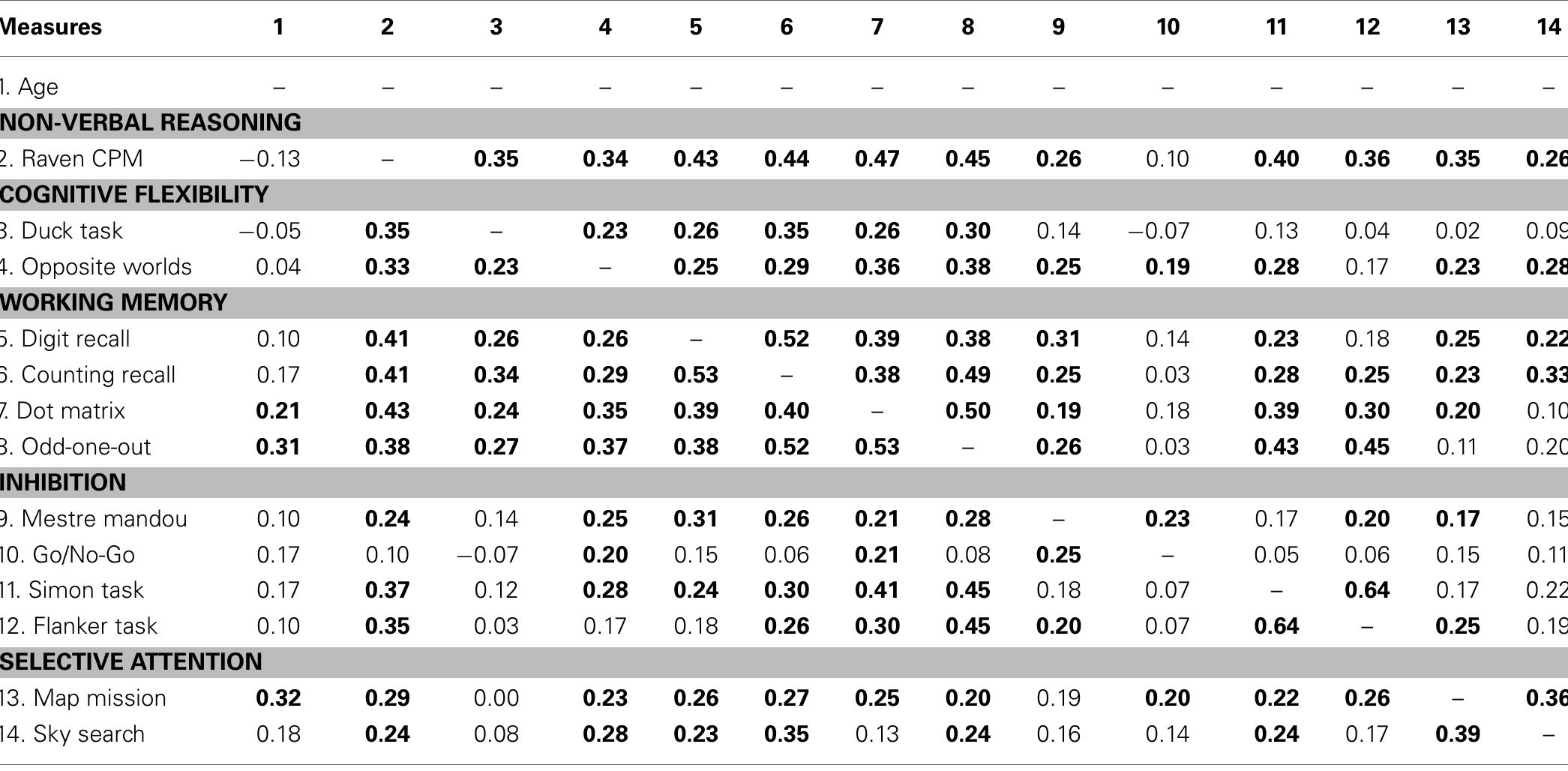 Raven cpm: raven colored progressive matrices. upper