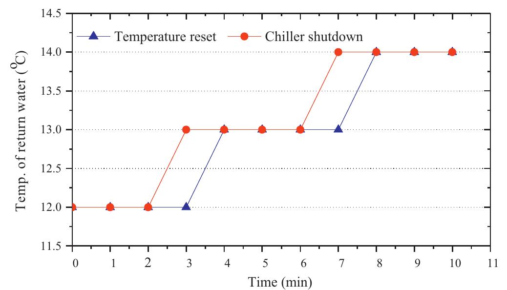 Figure 6 - A transient model for the thermal inertia of