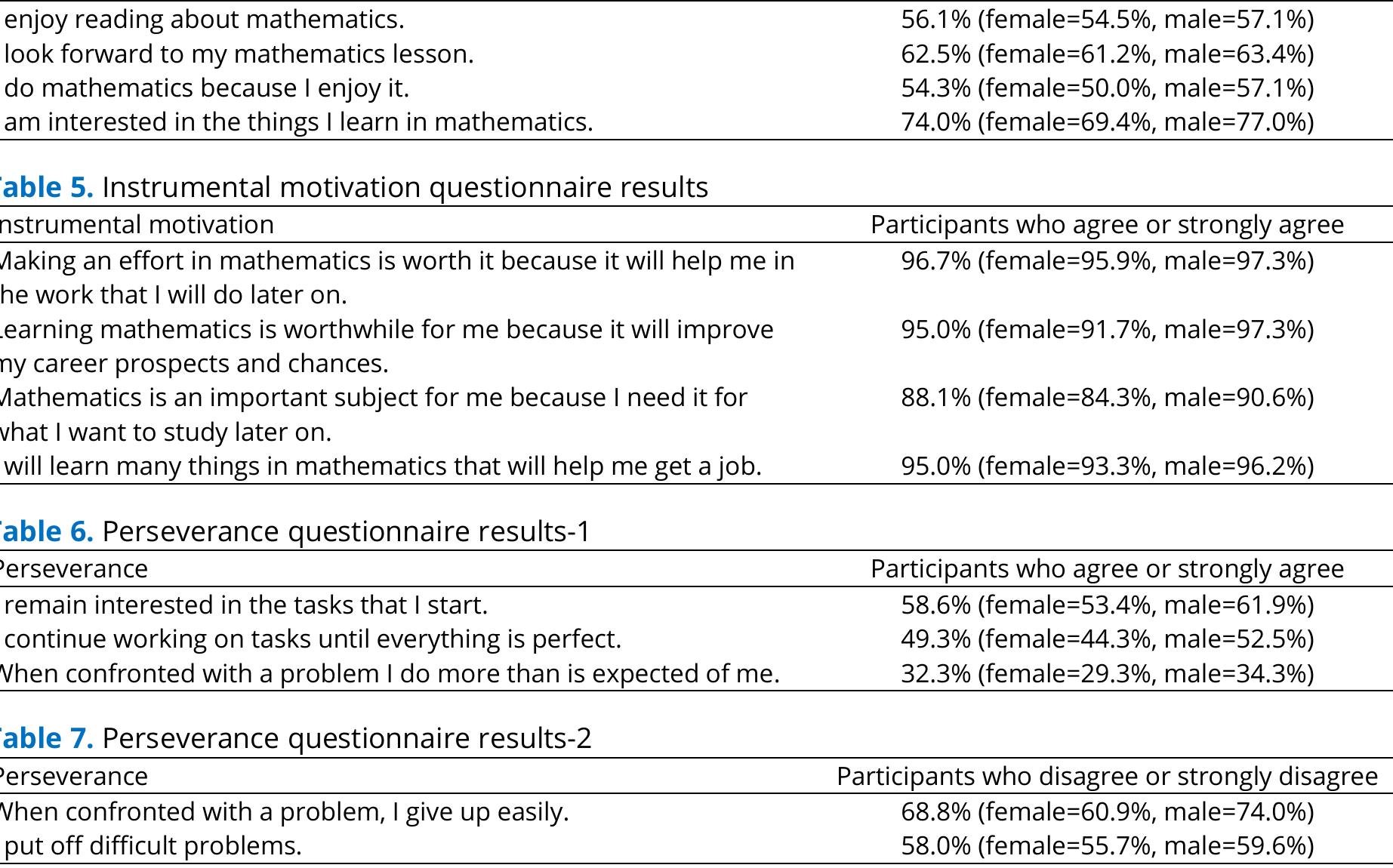 Intrinsic motivation questionnaire results male students