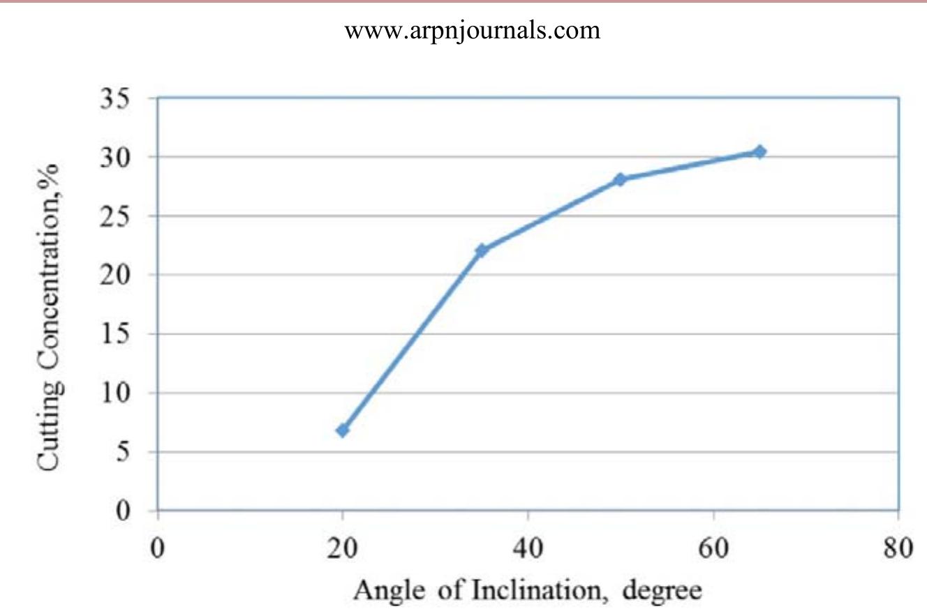 -4. analytical model - angle of inclination vs cutting
