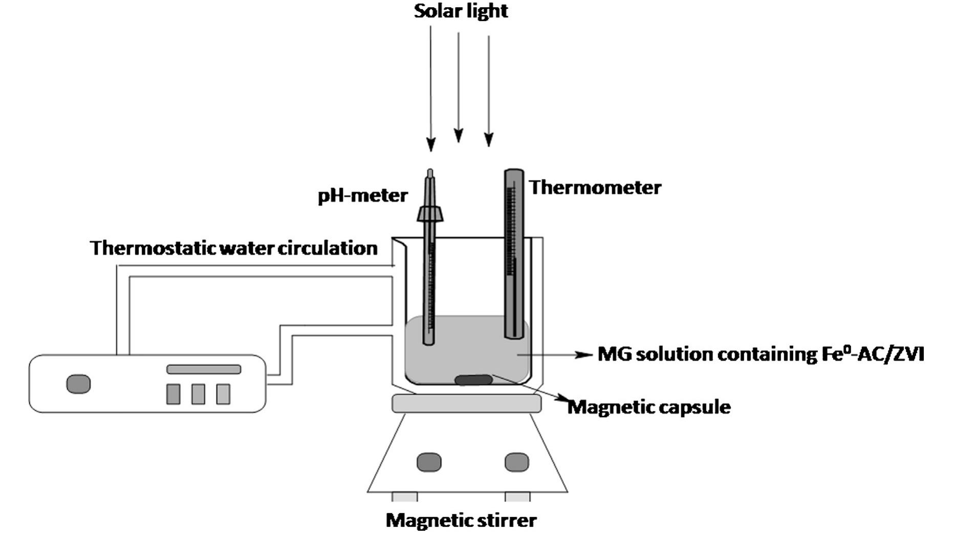 Schematic diagram of photoreactor. double walled pyrex
