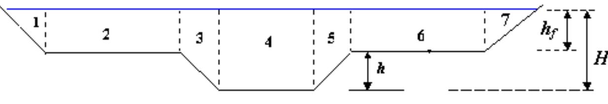 Typical compound cross section geometry and y=depth function