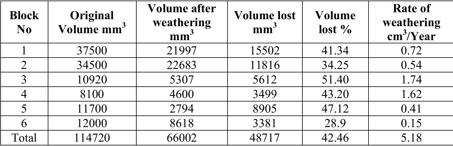 (table.2) the rate of weathering of el-nadora temple the