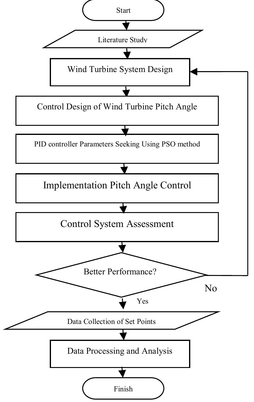Control system design of adaptive wind turbine pitch angle