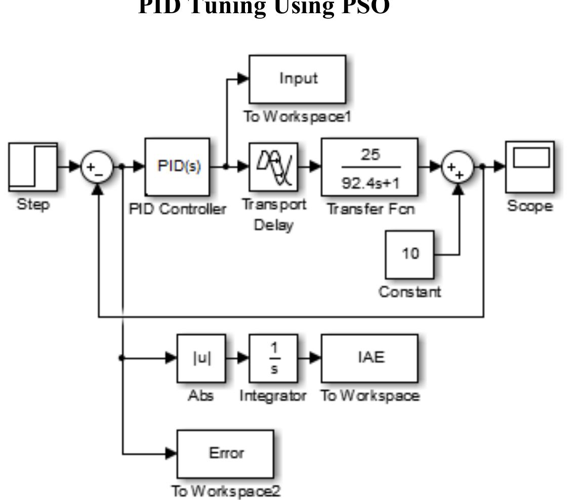 Simulink blok diagram of close loop model