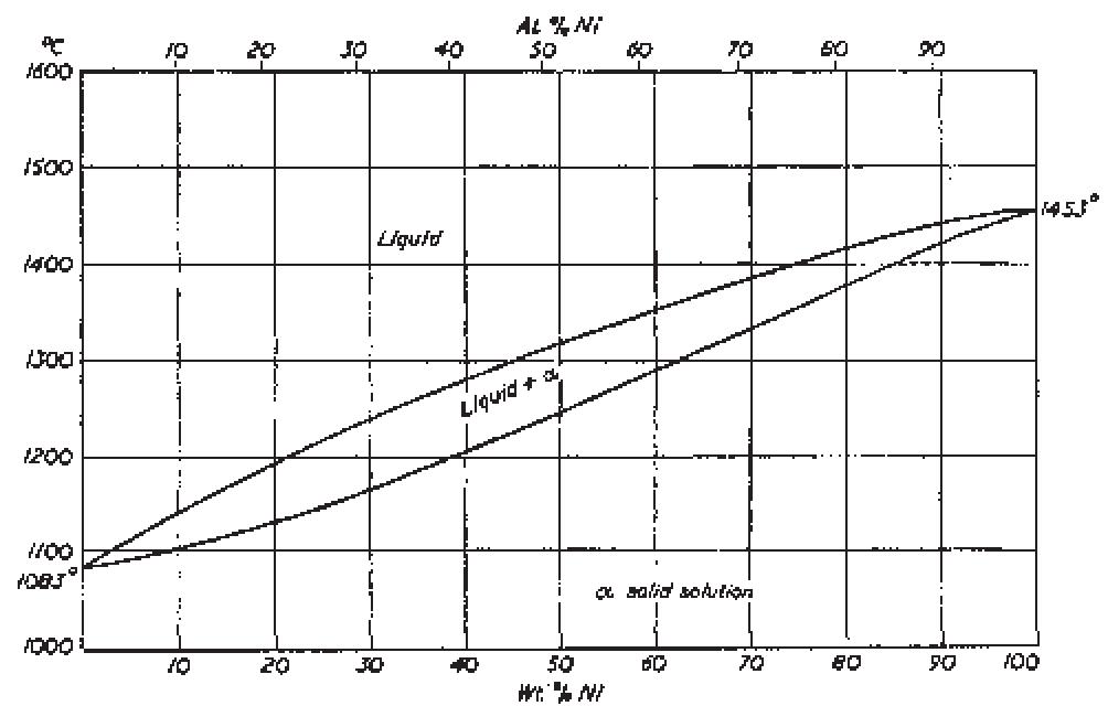 —phase diagram of copper nickel system.!?8!
