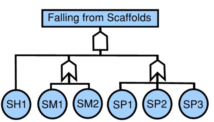 Fault tree diagram for falling from scaffolds.