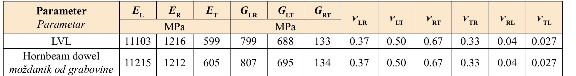 E,, e, and e,,— modulus of elasticity in longitudinal,